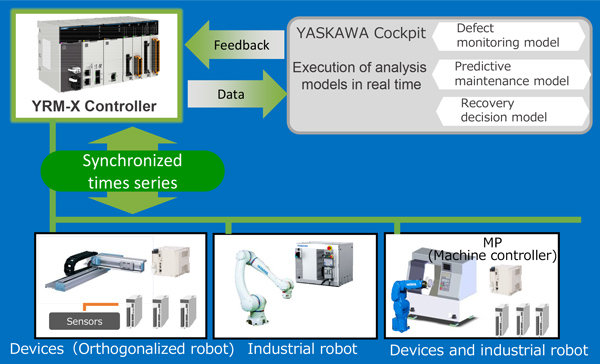 Yaskawa Launches Industry’s First YRM-X Controller that Realizes i³ ...