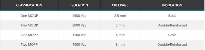 IEC 60601-1 and Power Supplies for Medical Devices | Industry EMEA